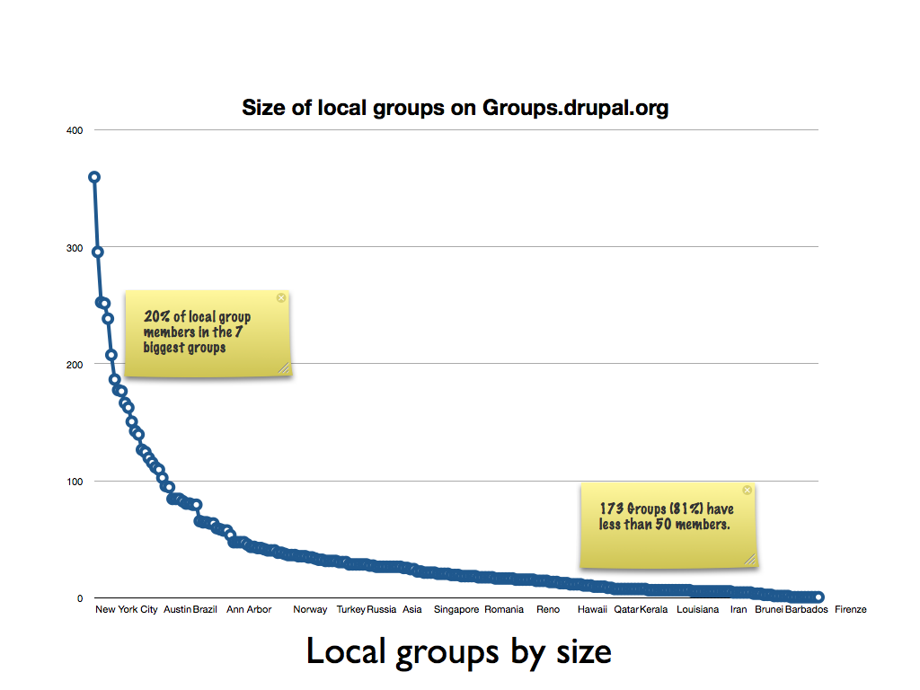 Statistics on Groups.drupal.org growth | Drupal Groups