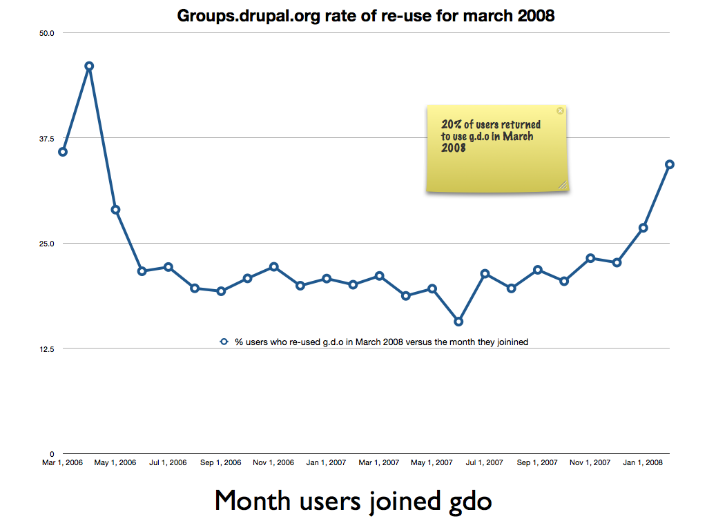 Statistics on Groups.drupal.org growth | Drupal Groups