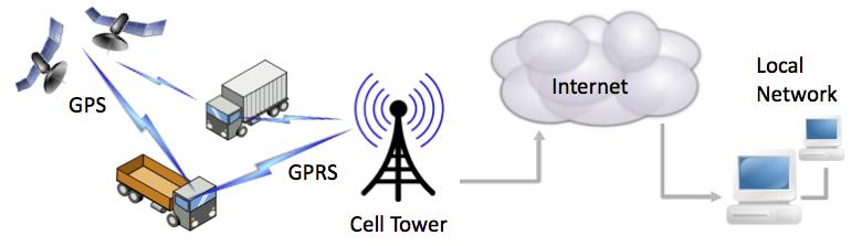 How do GPS tracking telematics data sent from the mobile device to the ...