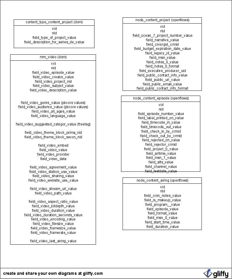 First Draft of Open Media System's Video Schemas | Drupal Groups