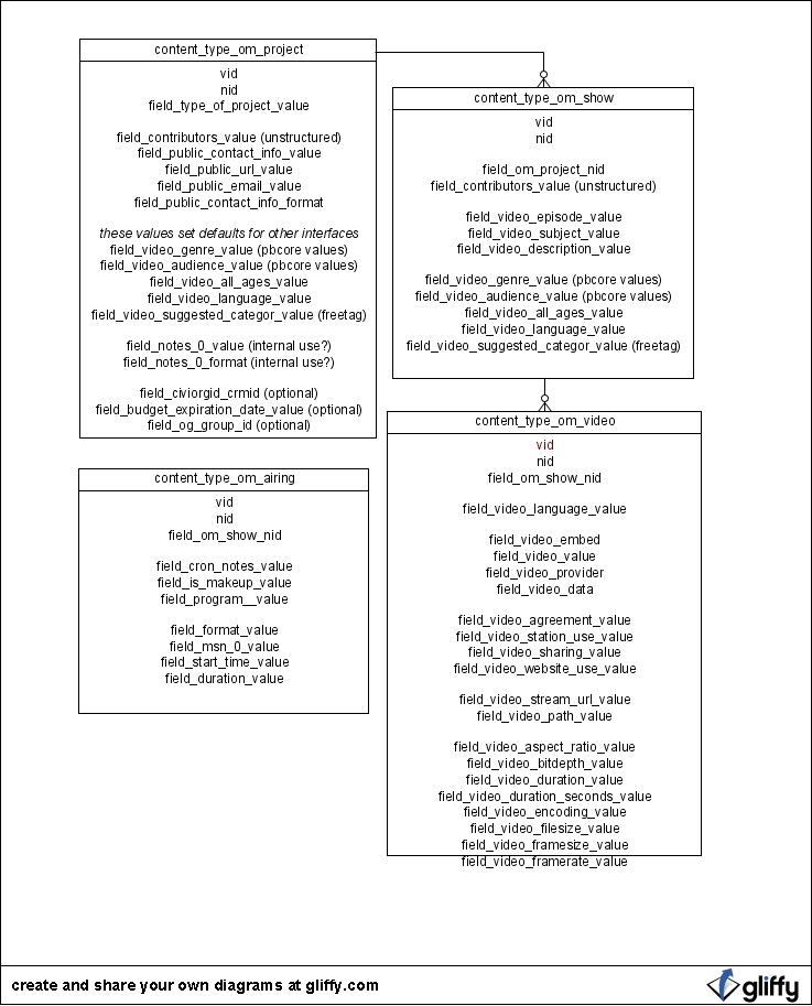 First Draft of Open Media System's Video Schemas | Drupal Groups
