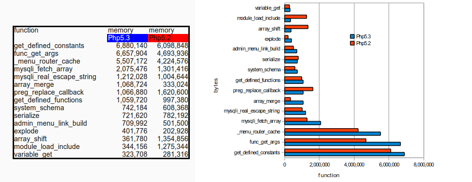 Memory usage on php v5.2 vs v5.3 | Drupal Groups