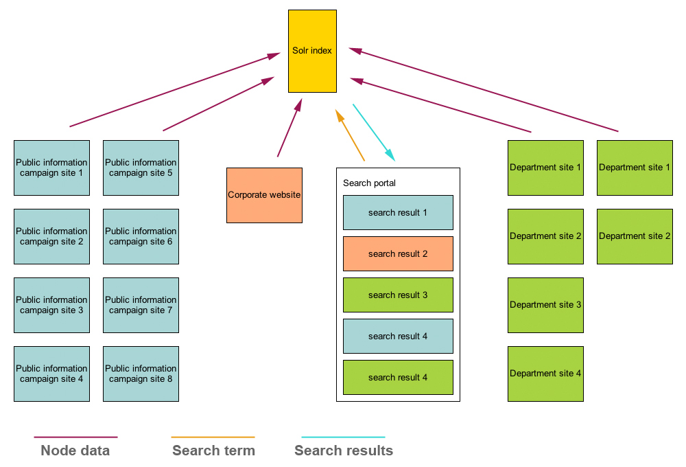 Solr concept quesitons | Drupal Groups