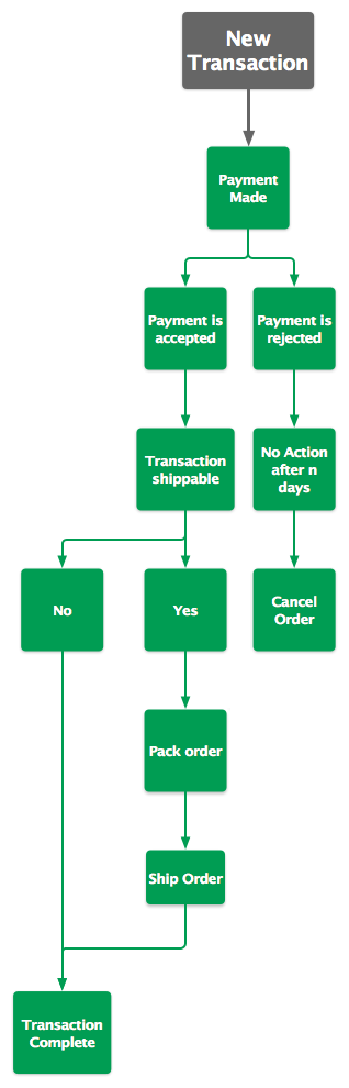 New workflow for processing transactions | Drupal Groups