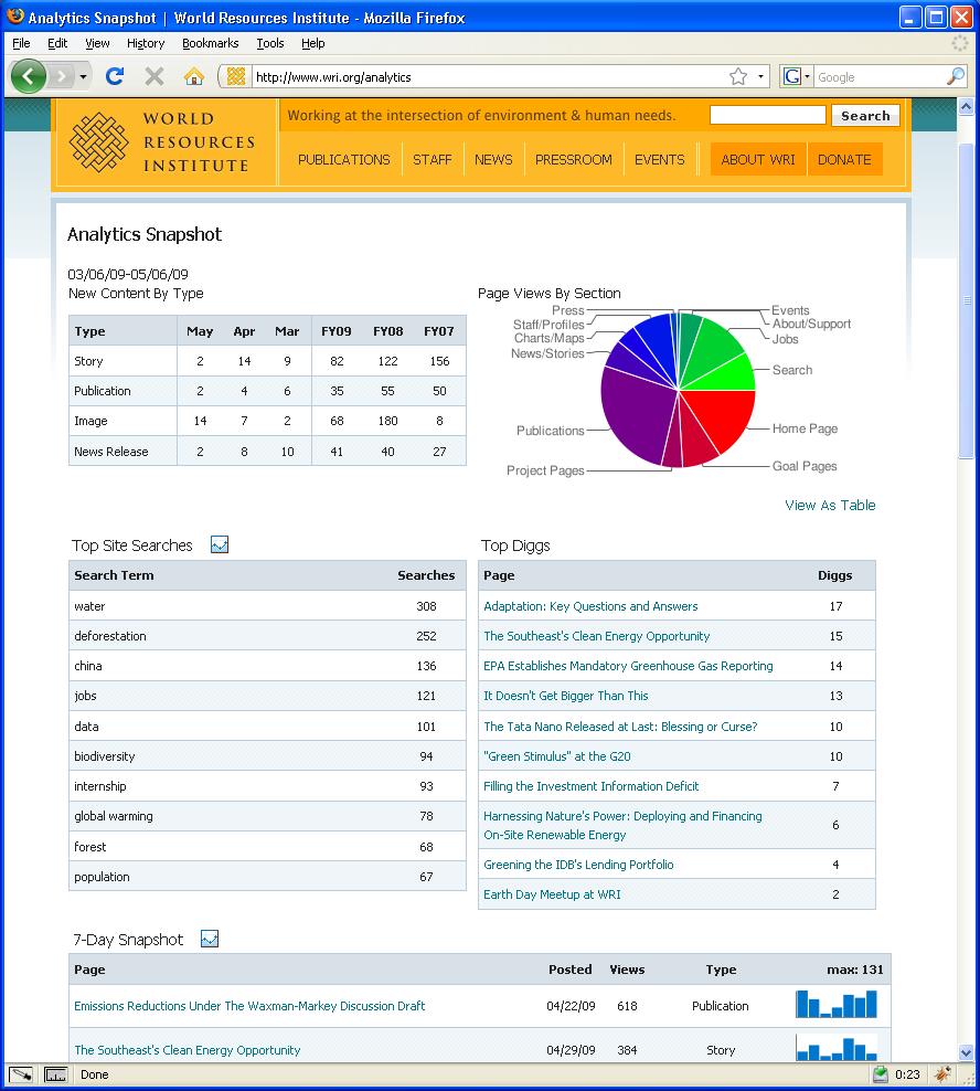 Drupal Analytics Drupal Groups 1570