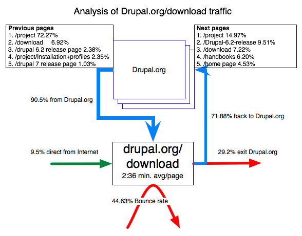Drupal.org download traffic, and navigation analysis | Drupal Groups