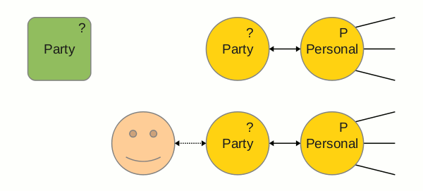 The proposed Drupal CRM architecture | Drupal Groups