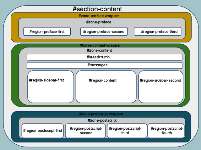 Styling Guides and Diagrams of Zones/Regions | Drupal Groups