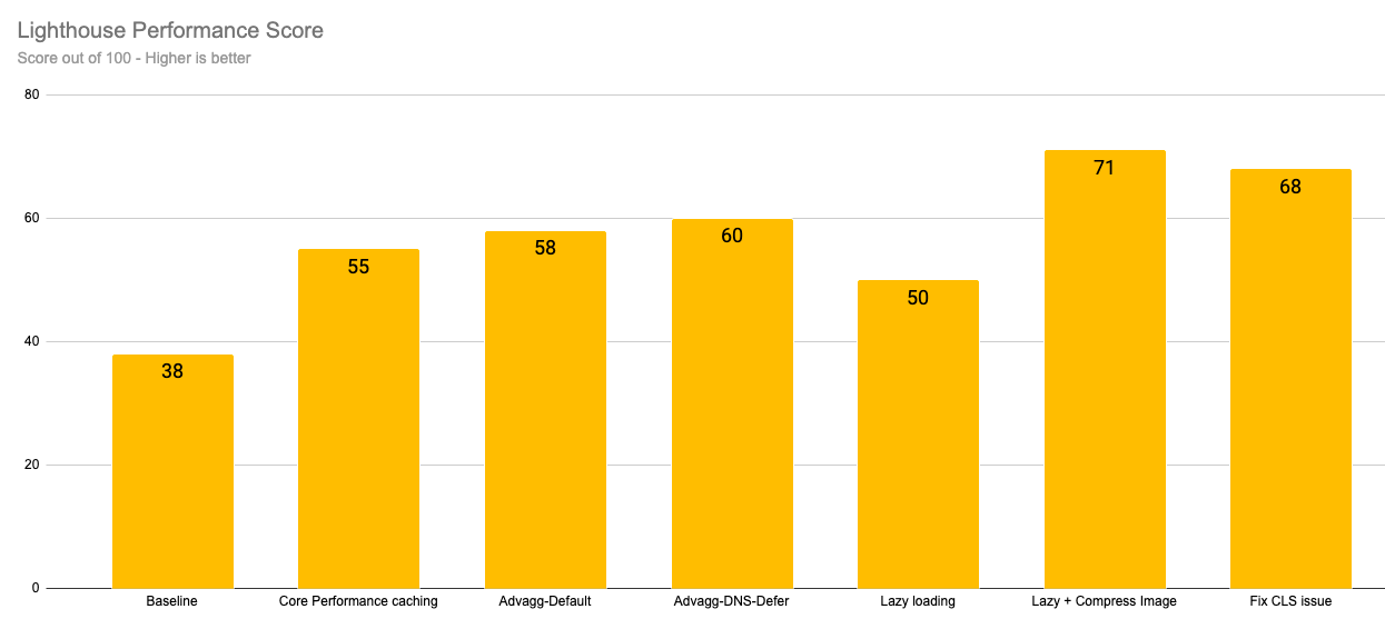 Benchmarking Drupal Performance Modules Drupal Groups